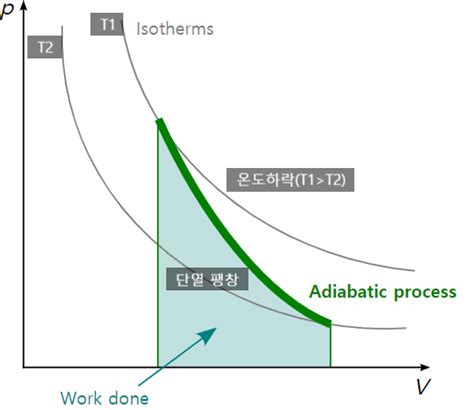 [열역학] 카르노 사이클 물리적 의미 등온 팽창 등온 압축 단열 팽창 단열 압축 네이버 블로그
