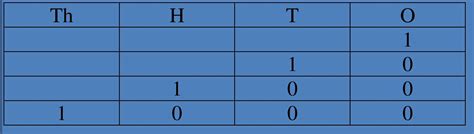 Lesson Plan Of 4 Digit Numbers