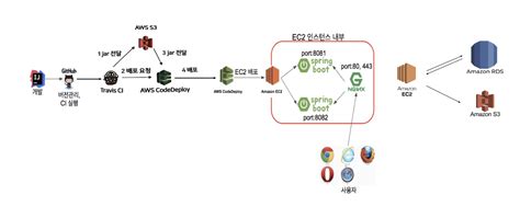 [web Server]nginx Vs Apach를 통한 Cs 지식 Cisxo