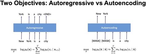Nlp领域中两种语言模型arautoregressive Language Modeling和aeautoencoding