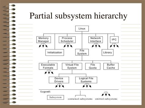 Ppt Reverse Engineered Architecture Of The Linux Kernel Powerpoint