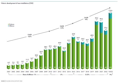 Gone With The Wind A First Look At The Gwec Global Wind Report 2024