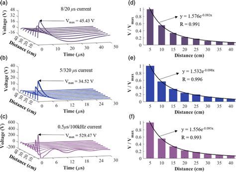 Waveforms Of Cable Induced Voltage At Different Cable Horizontal Download Scientific Diagram