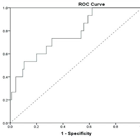 Time Curve Of Vancomycin Concentration Download Scientific Diagram