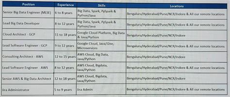 Can Someone Help Me With Designation Hierarchy In Landt Infotech What Is