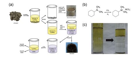 7 A Proposed Process Of Switchable Hydrophilicity Solvent Shs