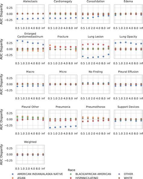 Figure 10 From Unlocking Accuracy And Fairness In Differentially Private Image Classification