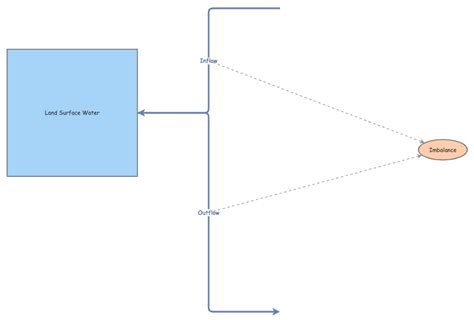 Clone Of Simple Reservoir Model Demo Insight Maker