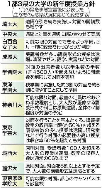 新学期授業方針 対面7割オンライン中心悩める対応 1都3県大学調査東京新聞デジタル