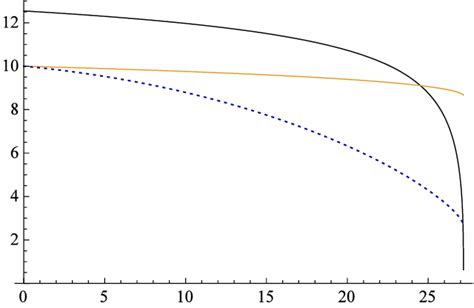 The Orange Line Represents M τ ≡ Cτ 2 The Rest Mass M0τ Is Download Scientific