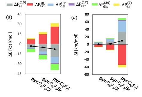partitioning of a the interaction energy ∆p ∆e and b the excess