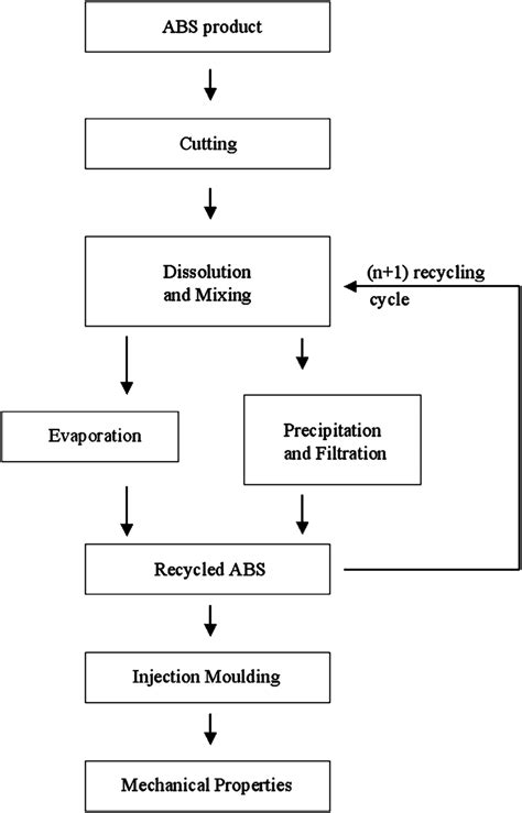 Scheme Followed In The Dissolution Based Recycling Of Abs Download