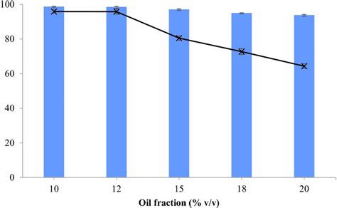 Effect Of Oil Fraction On Efficiency And Permeate Flux In Download