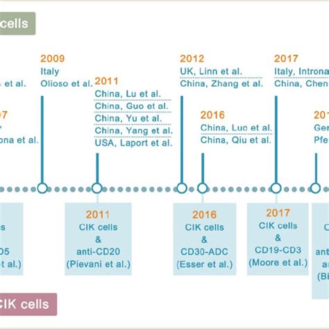 Highlights In The Development Of Cik Cell Immunotherapy In 1991 The