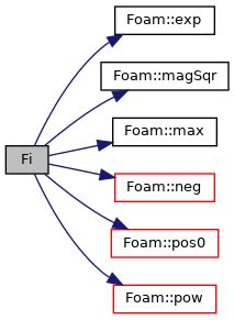 Frank Class Reference Openfoam Source Code Guide