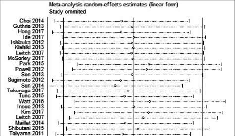 Sensitivity Analysis Of Css In Crc Patients Download Scientific Diagram