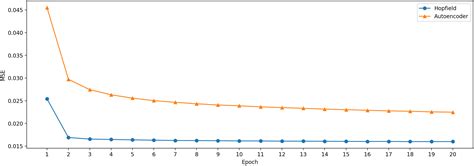 Improving Out Of Distribution Data Handling And Corruption Resistance Via Modern Hopfield