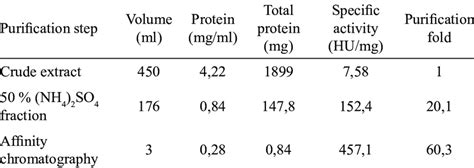 Purification Of Aloe Vera Leaf Lectin By Affinity Chromatography On Download Table