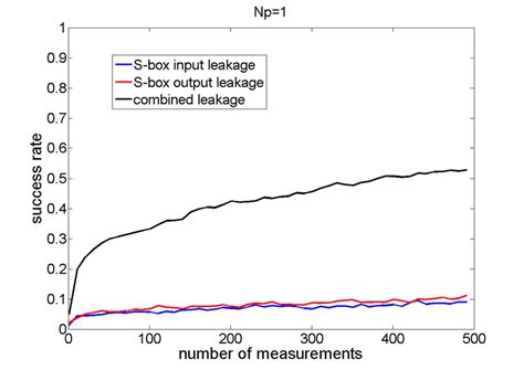 Experimental Attacks Against The Aes With Bounded Data Complexity Download Scientific Diagram