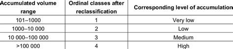 Table Used For The Reclassification Of The Active Flow Accumulation