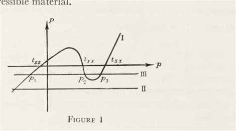 Figure 1 From Large Elastic Deformations Of Isotropic Materials I Fundamental Concepts