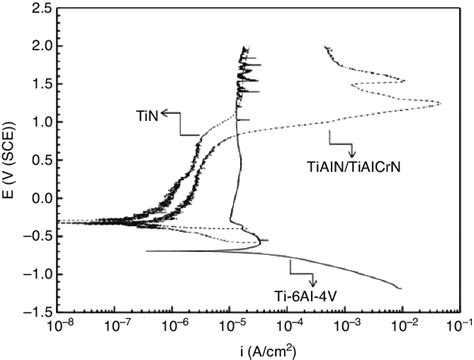 Potentiodynamic Polarization Curves For The Uncoated Tin Coated And