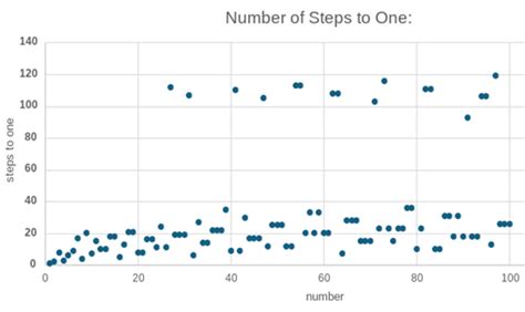Collatz Conjecture Geomaths