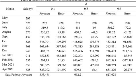 Table 1 From Sales Forecasting By Using Exponential Smoothing Method And Trend Method To