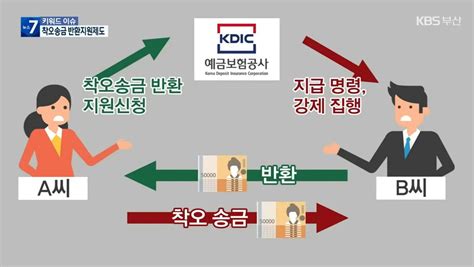 북부솜샌공 On Twitter Rt Somyamna 뉴스보다가 괜찮은 내용이 있어 공유해요 착오송금 반환지원제도 2021