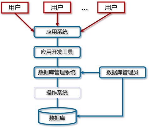 小资说库掰扯下概念数据数据库数据库系统数据库管理系统数据库技术 云社区 华为云