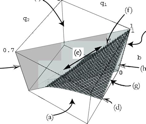 42 Parameter Space With Bifurcation Surfaces Areas A C G And