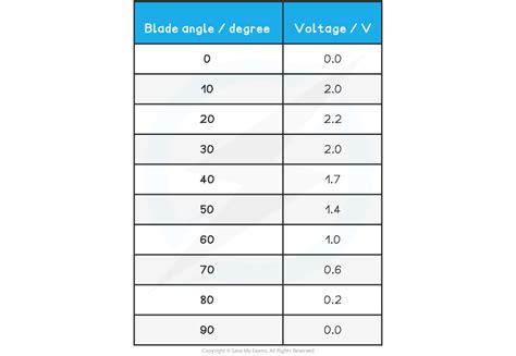 Plotting Graphs Edexcel International A Level IAL Physics Revision Notes