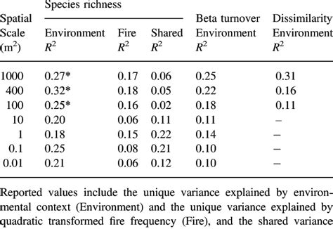 Variance Partitioning Results For Species Richness Beta Turn Over And Download Table