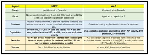 Understanding The Difference Ngfw Vs Waf The Network Dna