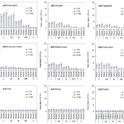 The Ecological Effects Under Case 1 When µ Levels Are Varied