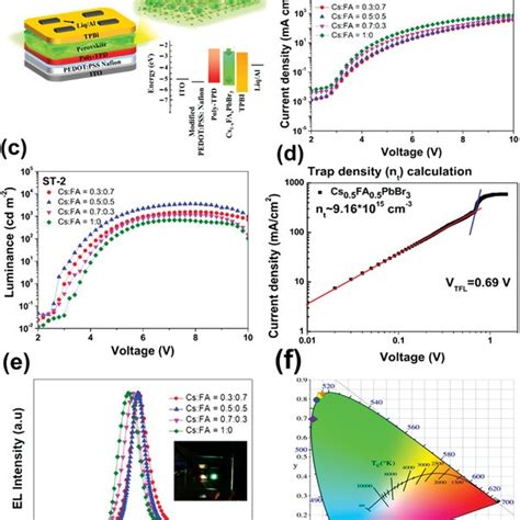 A Trpl Spectrum Of The Cspbbr3 Ncs Film With Pulsed 405 Nm Excitation Download Scientific