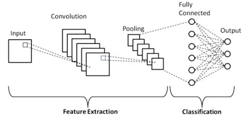 Efficient Integration Of Cnn And Lstm For Data Mining Observation Algorithms A Systematic Review