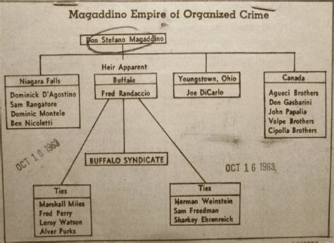 Oct 1963 Buffalo Mob Chart Presented At Senate Hearing Rmafia