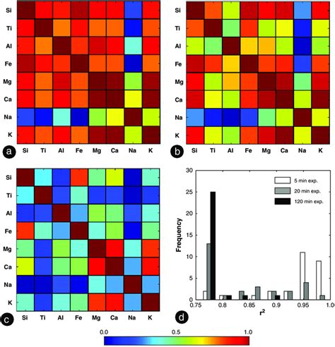 Color Coded Correlation Matrix For Major Elements For The Min A Download Scientific