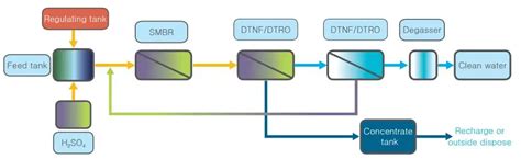 Dtro Membrane Efficient Seawage Treatment Solutions