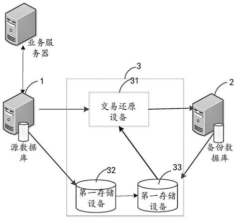 一种数据库容灾系统的制作方法2