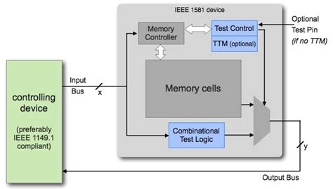 4 Logic Based Ieee 1581 Interconnect Testing 23 Download