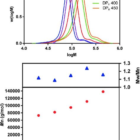 Molecular Weight Distributions For Dispersion Pisa Of Hpma 16 4 W W