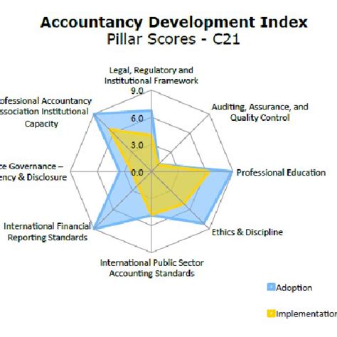 Spider Graph Example Adoption Vs Implementation Download Scientific