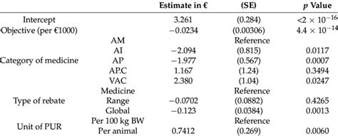 final linear regression of all groups without interaction download
