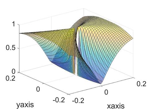 Magnitude Of The Gradient In The Neighborhood Of A Spurious Fixed Point