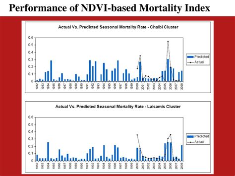 Ppt Index Based Livestock Insurance Ibli For Northern Kenya