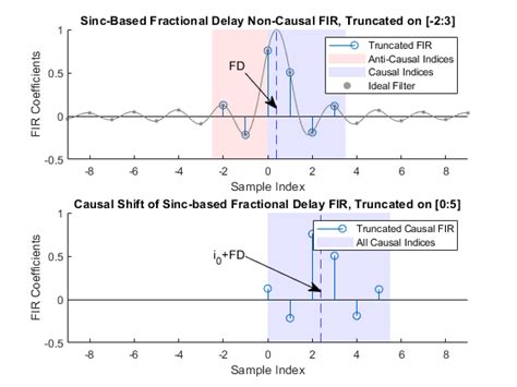 Fractional Delay Filters Matlab And Simulink