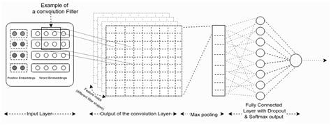 Github Hadyelsaharcnn Relationextraction Convolution Neural Network