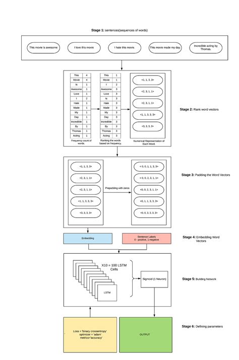 Implementation Of Rnns In Text Classification Tasks By Rahul